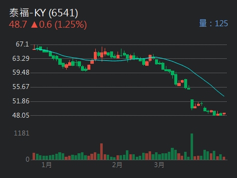泰福-KY(6541) - 今日股價走勢+泰福-KY討論區