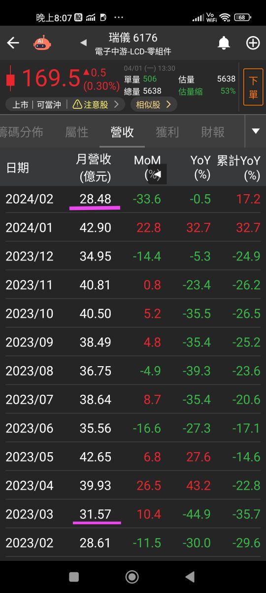 6176 瑞儀 - 00939/00940反應已過...｜CMoney 股市爆料同學會