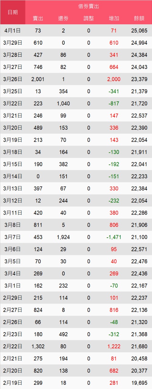 2388 威盛 - 借劵籌碼: 4/1 賣出餘額達...｜CMoney 股市爆料同學會