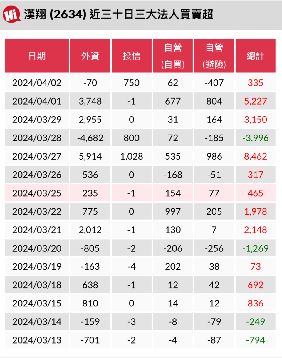 2634 漢翔 - 外資小賣～｜CMoney 股市爆料同學會
