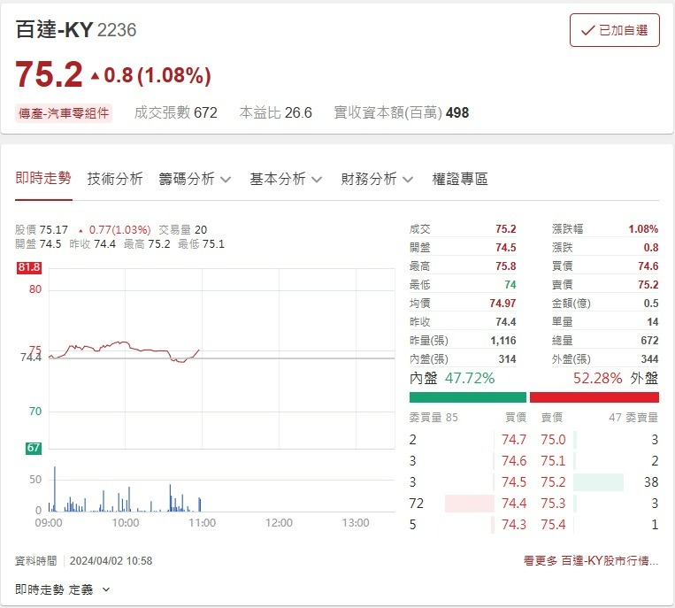 2236 百達-KY - 上沖下洗! 似乎常常買賣單都是...｜CMoney 股市爆料同學會