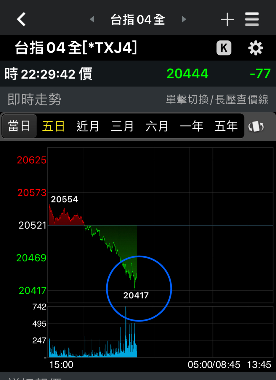 TWA00 加權指數 - 各位親愛的朋友晚上好。好久沒有寫盤前規劃了，的確，最近在用絕...｜股市爆料同學會