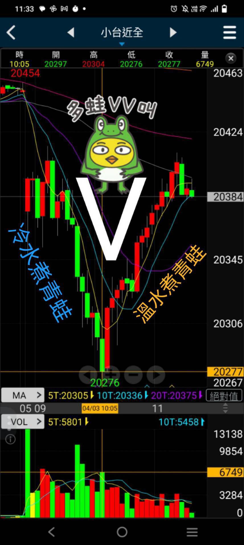 TWA00 加權指數 - v｜CMoney 股市爆料同學會