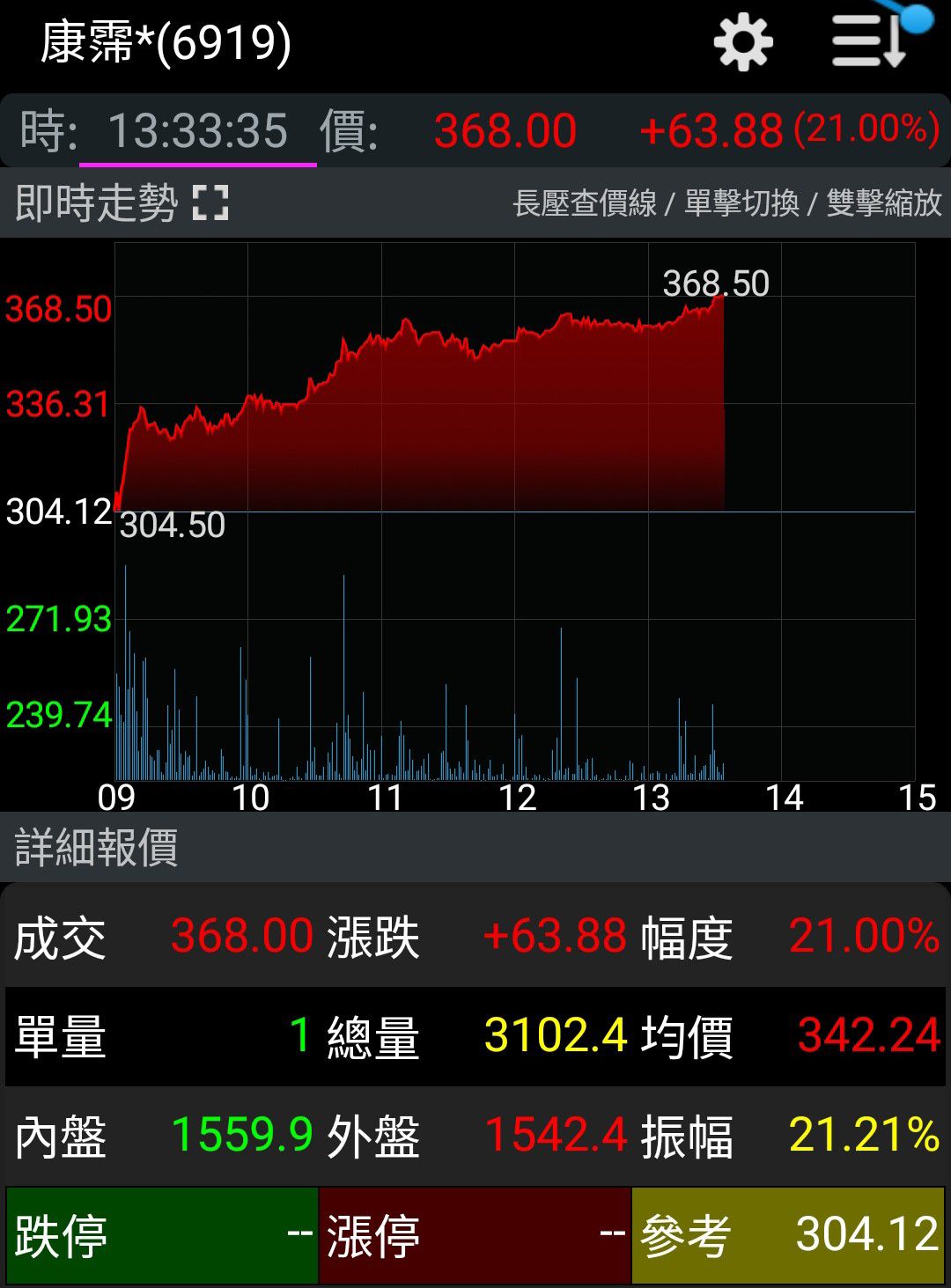 6919 康霈* - 價量齊揚，不會今天就要挑戰增資...｜CMoney 股市爆料同學會