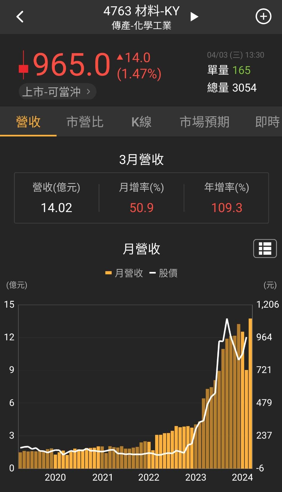 4763 材料-KY - 強~｜CMoney 股市爆料同學會