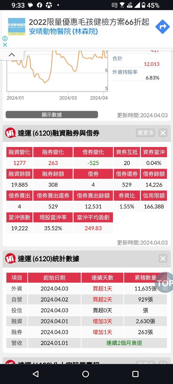 6120 達運 - 這增加的263張融券是來不及卷...｜CMoney 股市爆料同學會