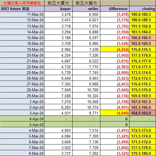 2603 長榮 - 2603 大額交易人未沖銷部位...｜CMoney 股市爆料同學會