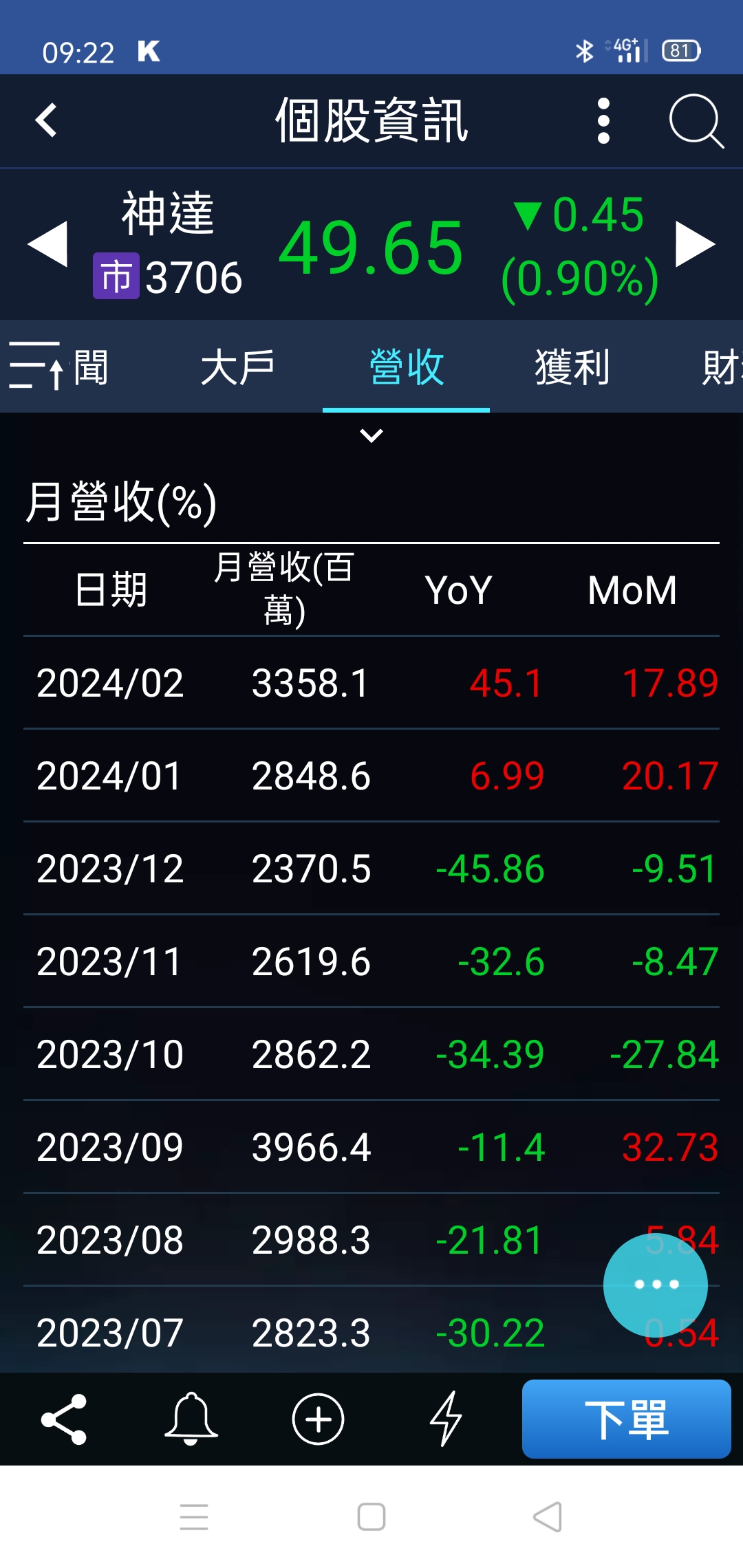 3706 神達 - 三月營收應該會很好？？｜CMoney 股市爆料同學會