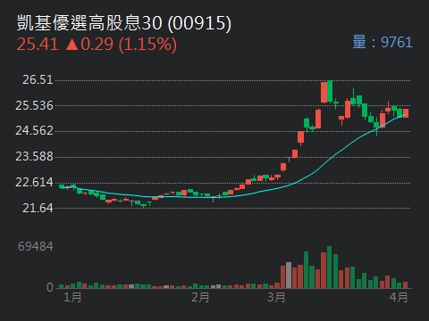 富邦特選高股息30(00900) - 今日股價走勢+富邦特選高股息30討論區