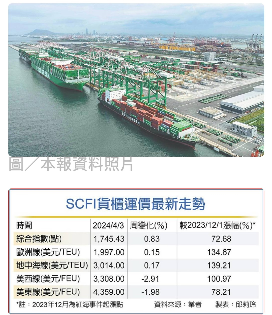 2603 長榮 - SCFI指數翻紅 海運聯盟重...｜CMoney 股市爆料同學會