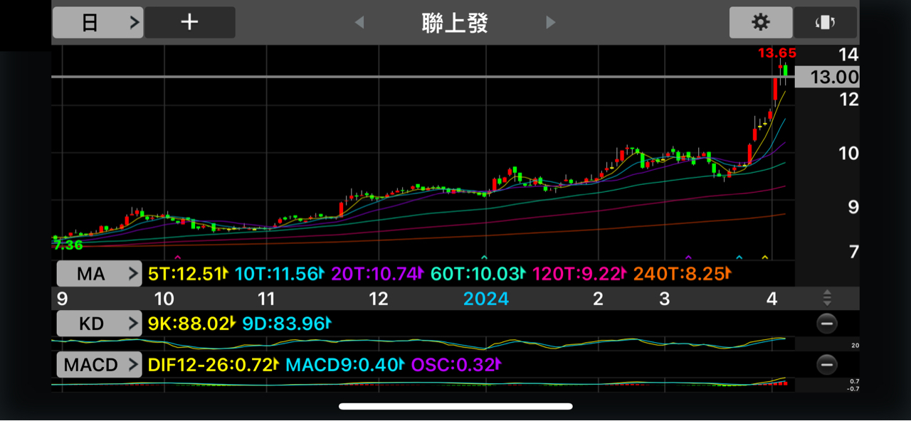 TWA00 加權指數 - 真巧 https://mark...｜CMoney 股市爆料同學會