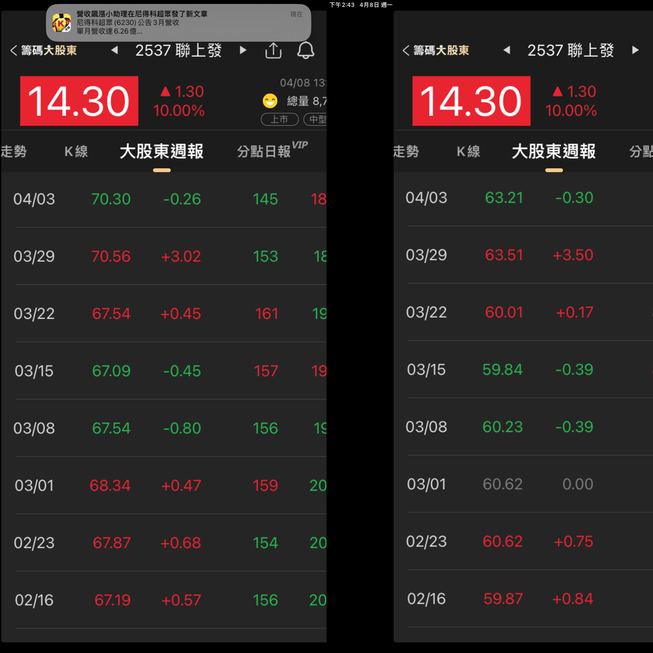 2537 聯上發 - 🌈4/8 週一 1000張...｜CMoney 股市爆料同學會