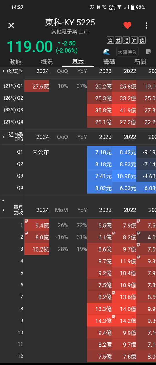 東科-KY(5225) - 今日股價走勢+東科-KY討論區