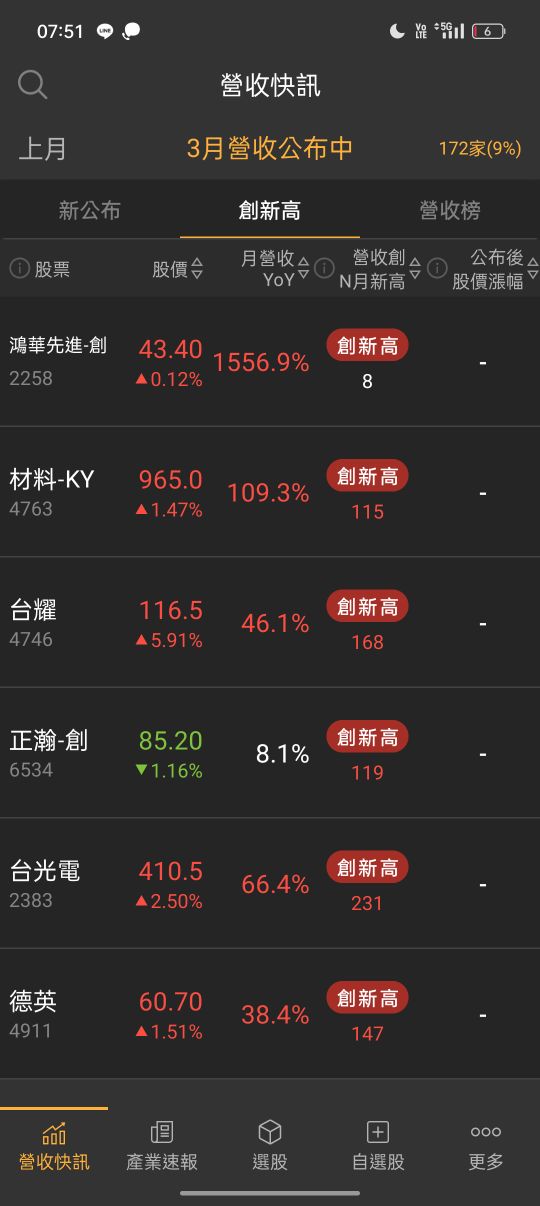 TWA00 加權指數 - 4/8 營收密集公告期｜CMoney 股市爆料同學會