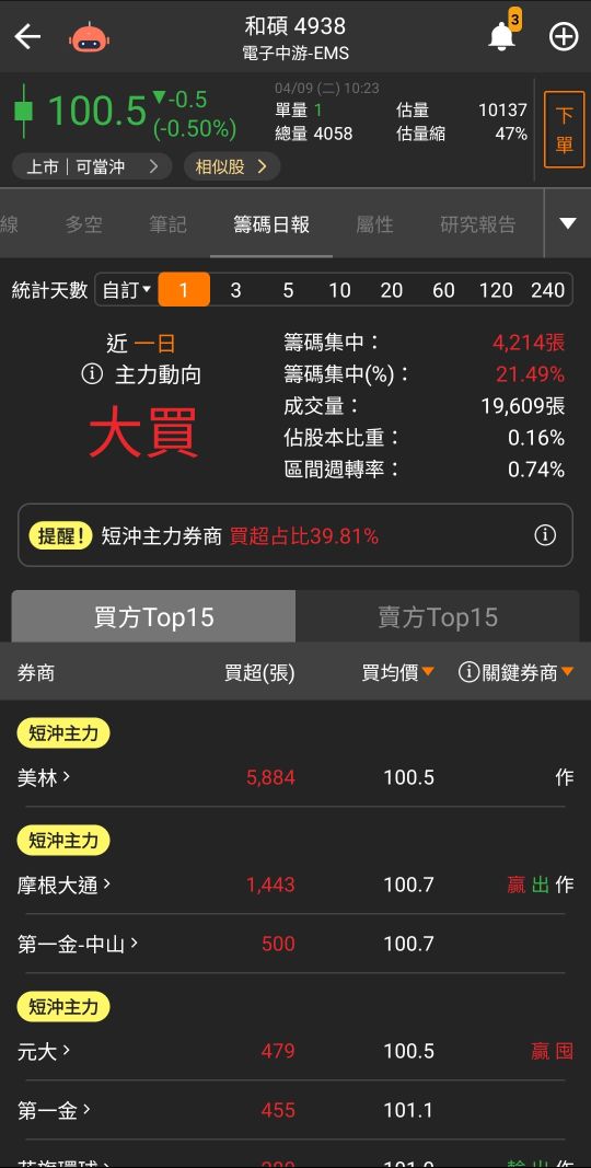 TWA00 加權指數 - 昨天的外資＋主力 卡點100｜CMoney 股市爆料同學會