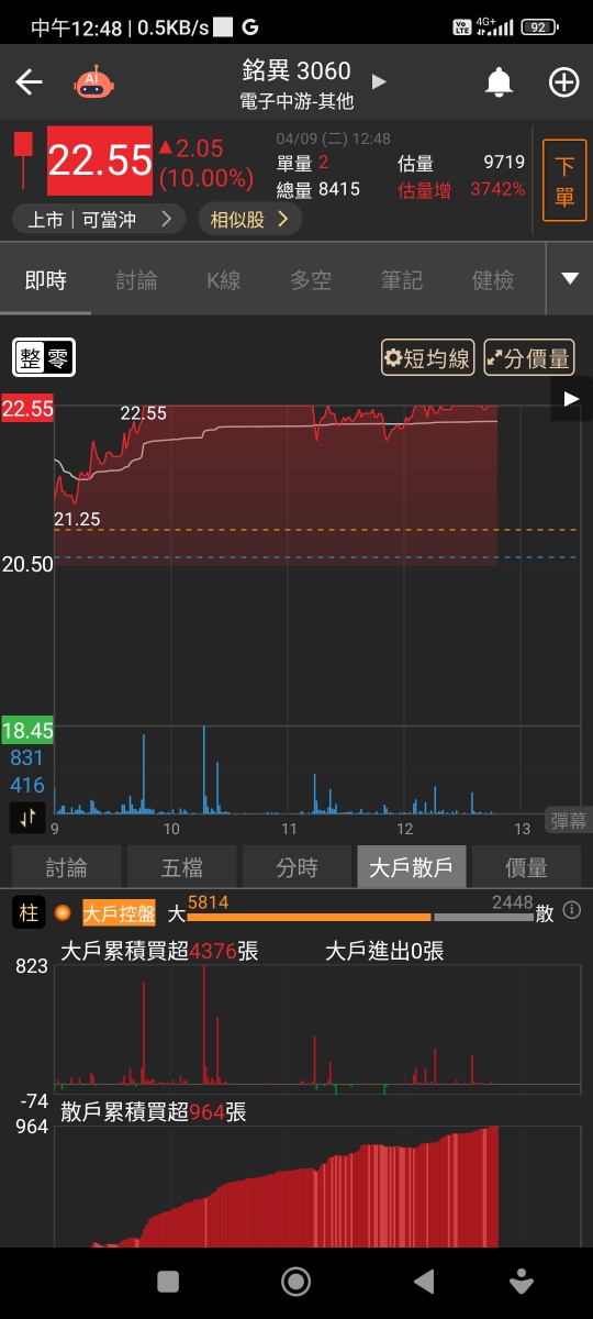 3060 銘異 - 至目前盤中大戶已經買了4千多張...｜CMoney 股市爆料同學會