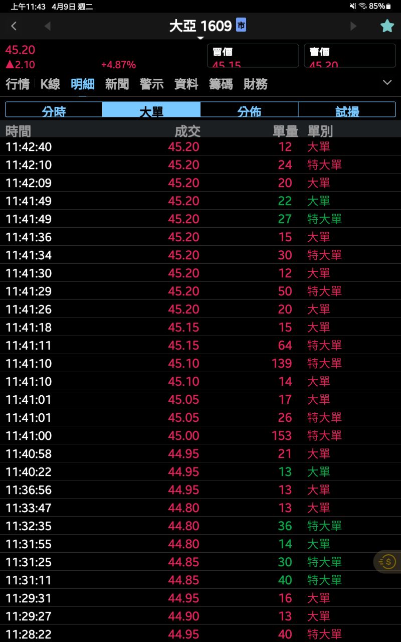 1609 大亞 - 大戶出手了，買進｜CMoney 股市爆料同學會