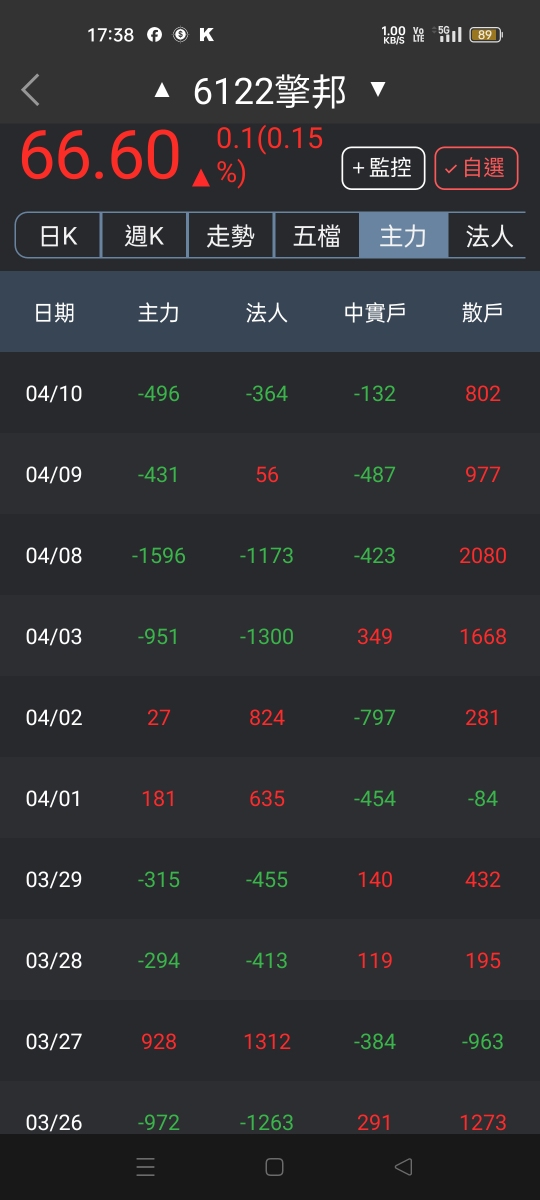 6122 擎邦 - 外資，中實戶賣超，散戶方接手，...｜CMoney 股市爆料同學會