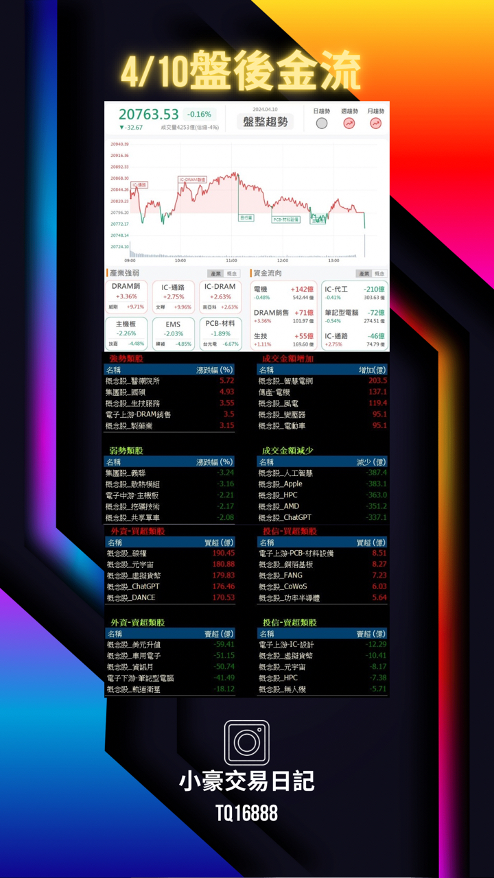 TWA00 加權指數 - 4/10盤後金流 https://www.instagram...｜CMoney 股市爆料同學會