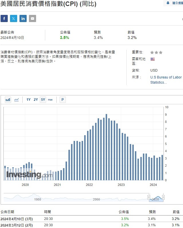 TWA00 加權指數 - 今晚的3月CPI開獎 美國3月核心 CPI 年率 前值 3....｜股市爆料同學會
