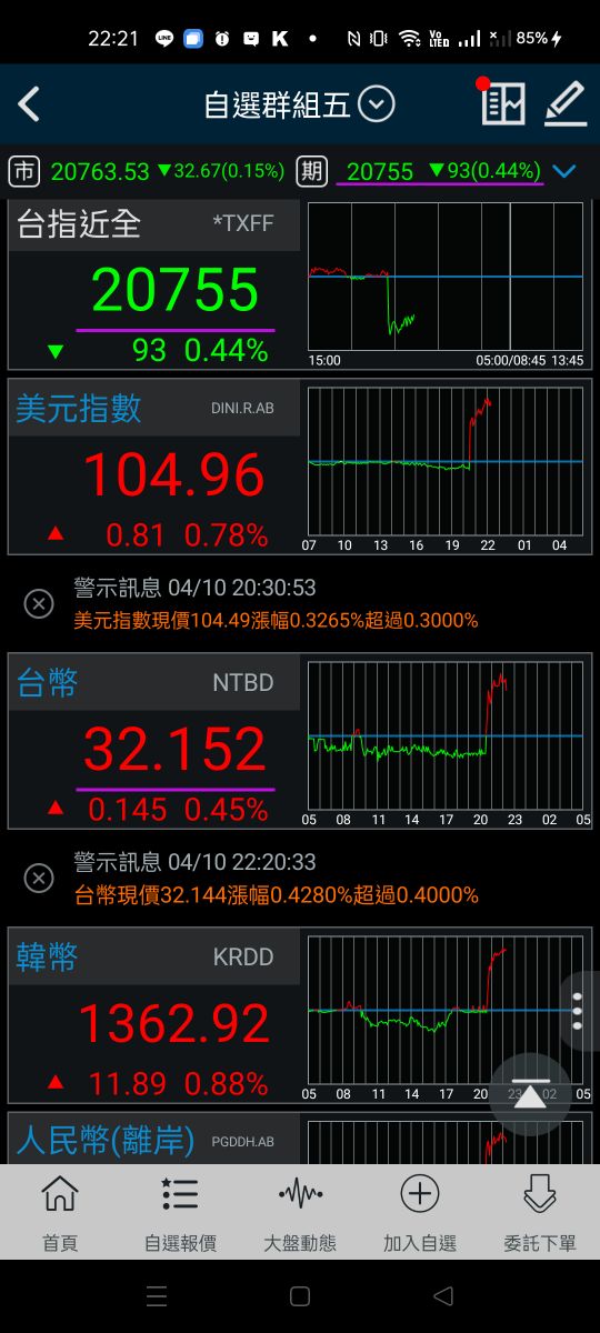 TWA00 加權指數 - 還好提早在CPI公布前布空 只能說市場資金很敏感 盤面資金結...｜CMoney 股市爆料同學會
