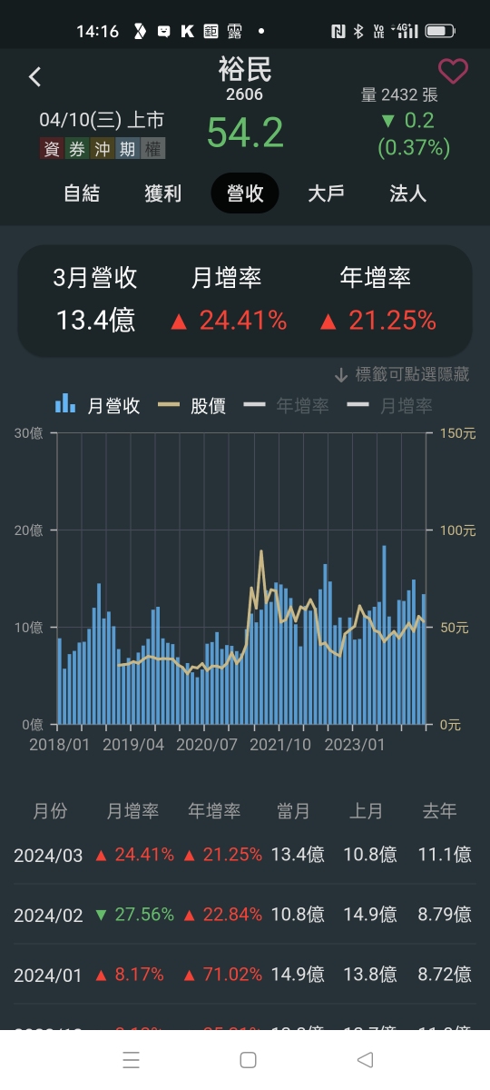 2606 裕民 - 有符合期待嗎？｜CMoney 股市爆料同學會