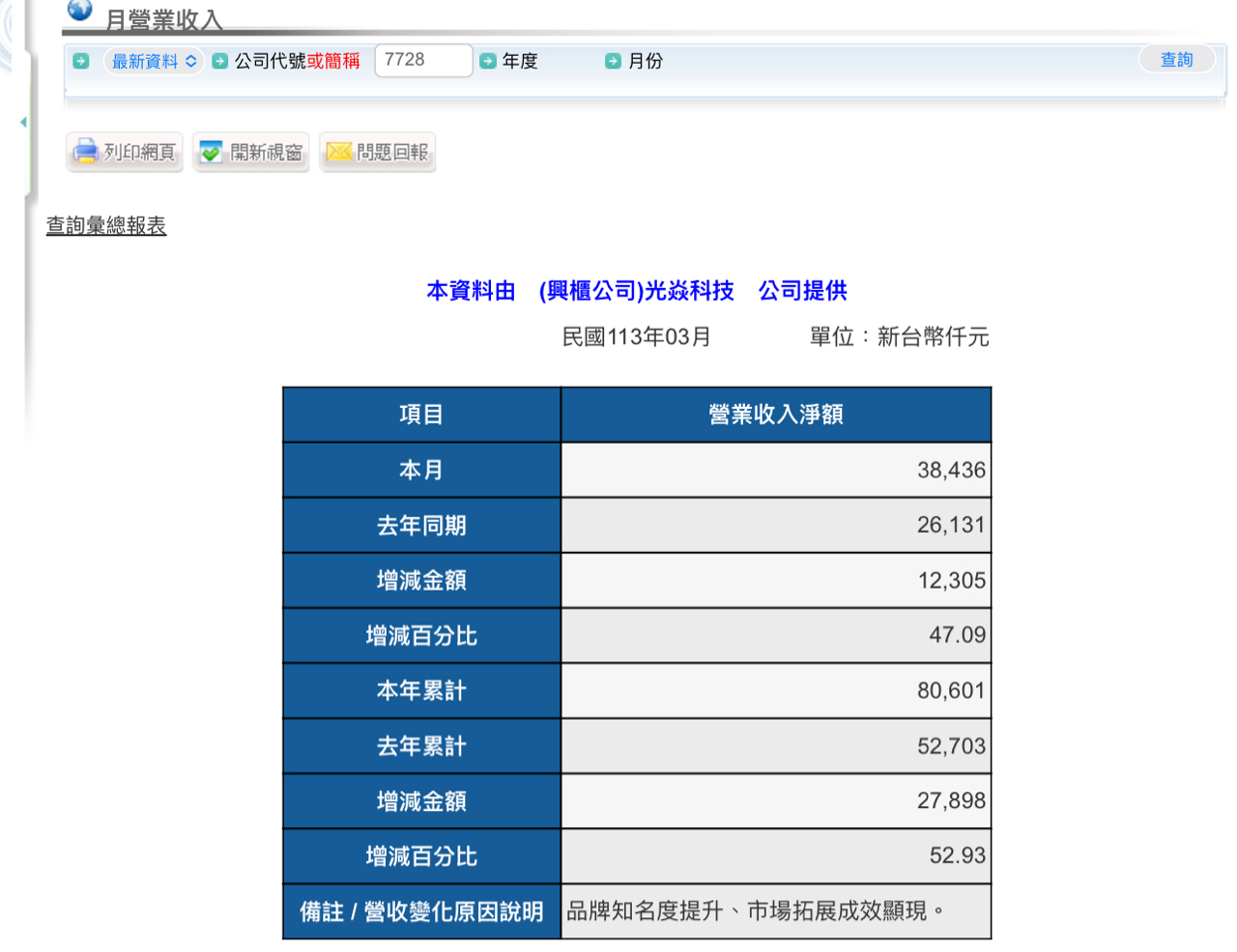 7728 光焱科技 - 2024/03: 年增47% ...｜CMoney 股市爆料同學會