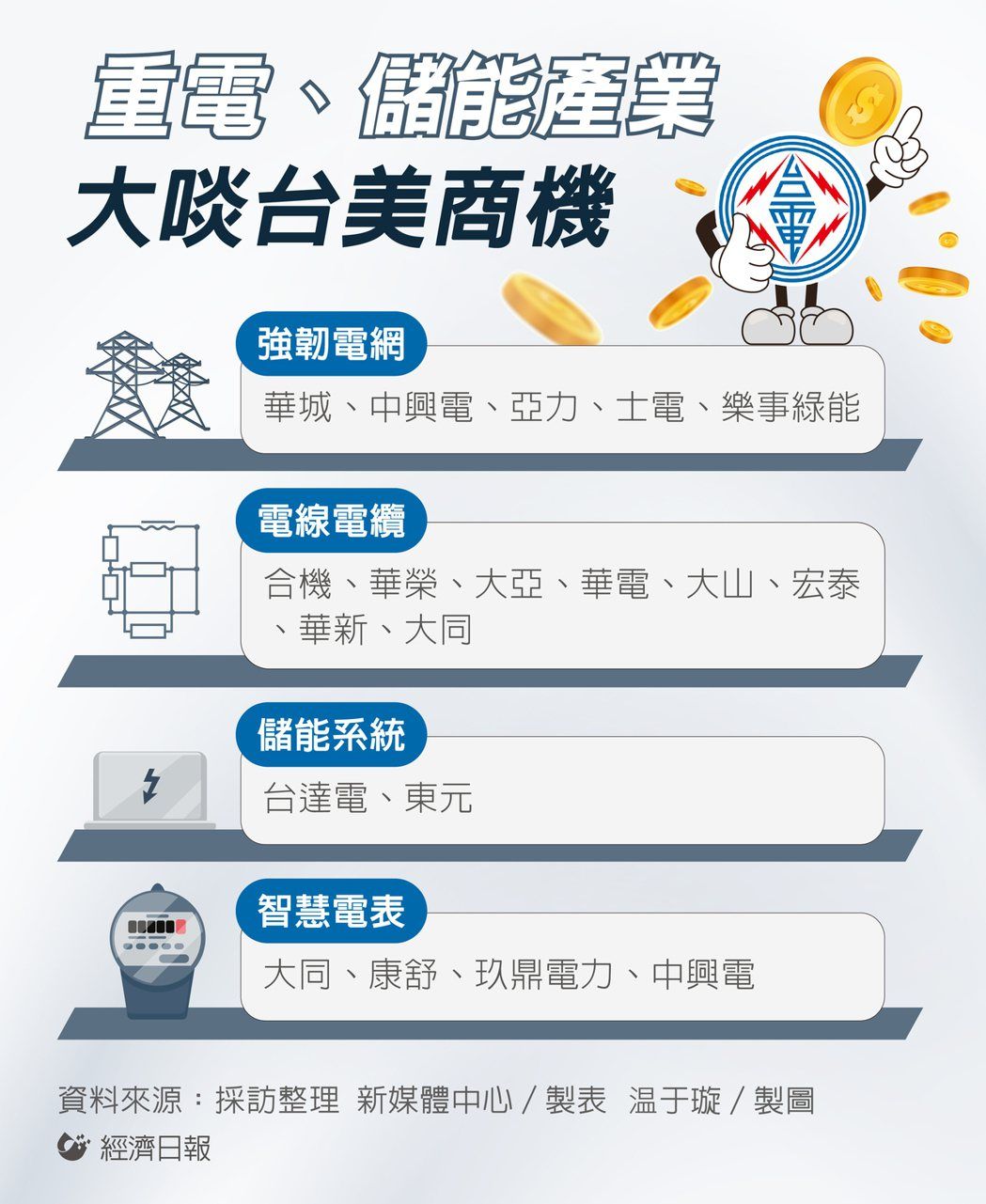 TWA00 加權指數 - 整理包／重電四雄股價飆不停 訂單為何如雪片般飛來接都接不...｜CMoney 股市爆料同學會