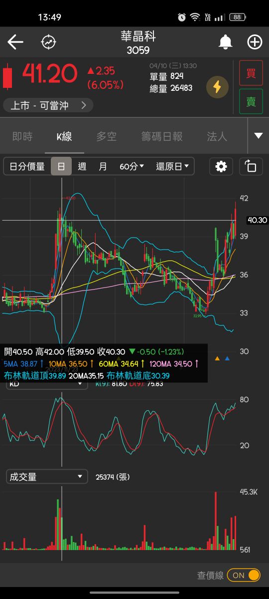 3059 華晶科 - 月k看起來KD黃金交叉，突破下...｜CMoney 股市爆料同學會