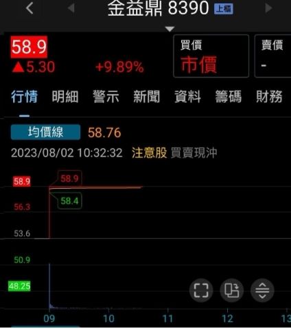 8390 金益鼎 - 58.9剛好是去年八月超導體事...｜CMoney 股市爆料同學會