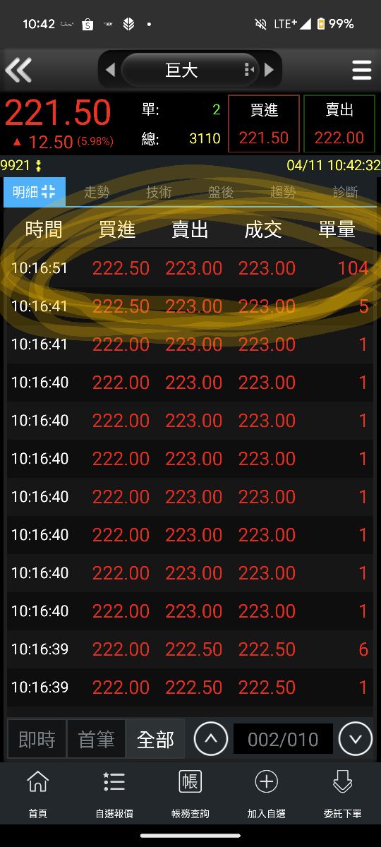 9921 巨大 - 高價買進223元104張 一次...｜CMoney 股市爆料同學會