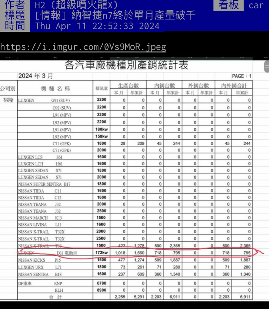 2201 裕隆 - 上個月納智捷n7生產已破千，4...｜CMoney 股市爆料同學會