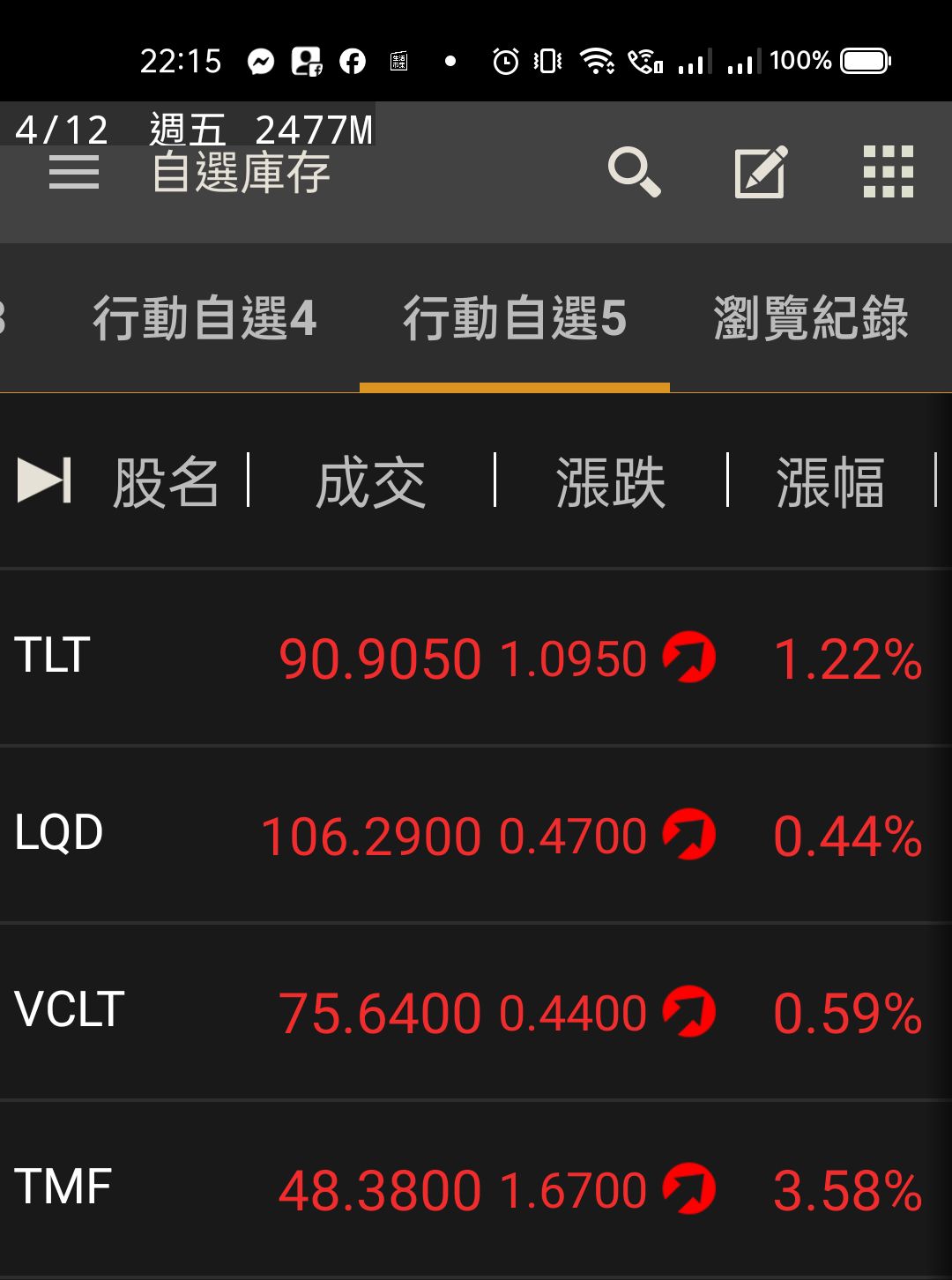 TWA00 加權指數 - 利空出盡，債券etf 價格今晚開始大反彈！下週一沒有甜甜價啦｜CMoney 股市爆料同學會