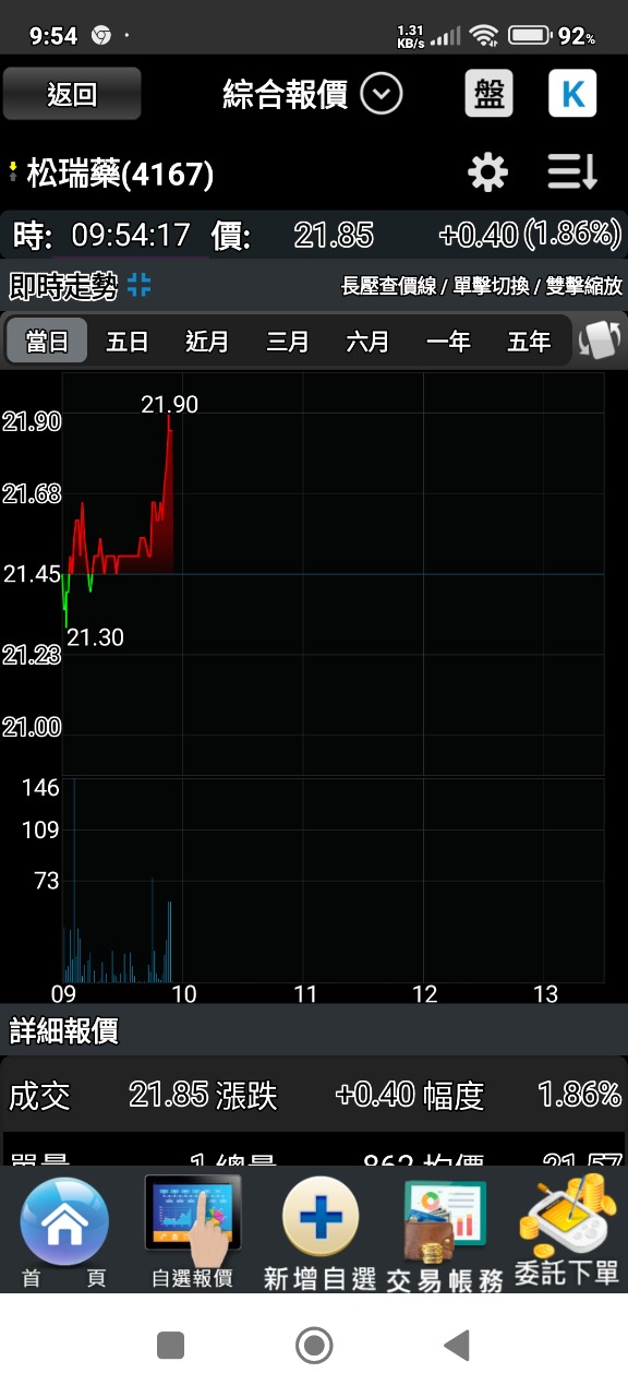 4167 松瑞藥 - 復猴了？ 是復活｜CMoney 股市爆料同學會