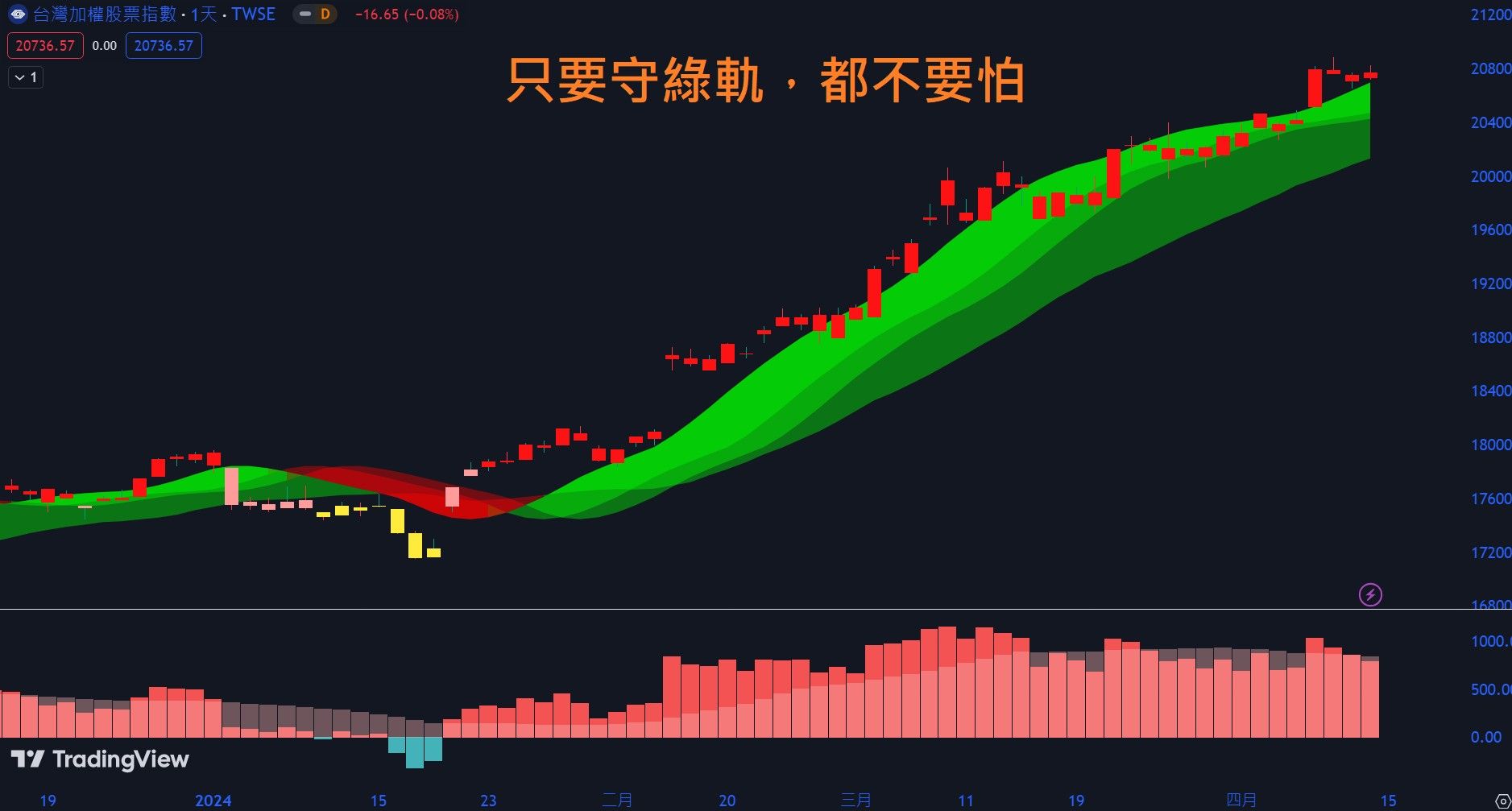 TWA00 加權指數 - 天氣有點熱，來比較道瓊跟台股｜CMoney 股市爆料同學會