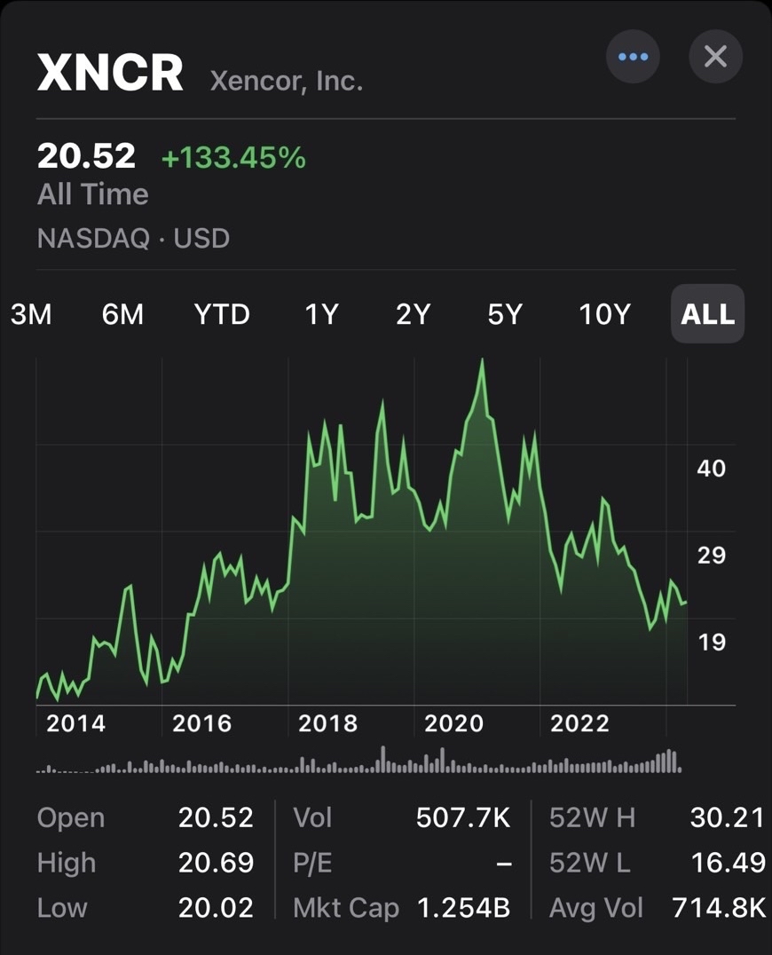 6976 育世博-KY - Xencor Inc 是一家位於美國的臨床階段生物製藥公司。...｜股市爆料同學會