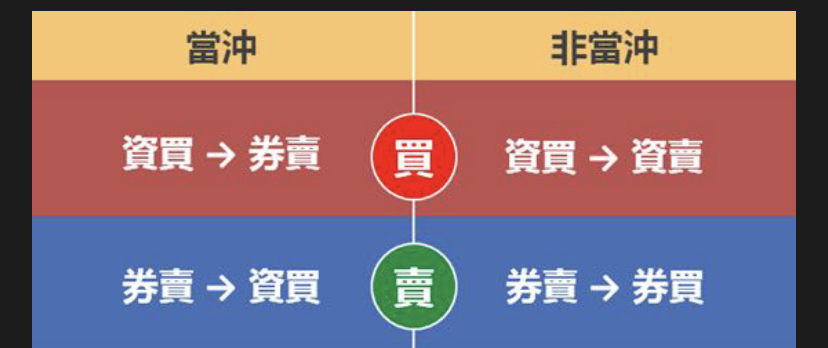 TWA00 加權指數 - #複習 基礎篇章 [融資]｜股市爆料同學會