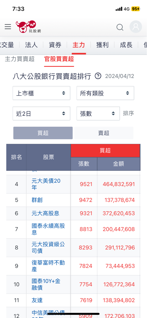 2409 友達 - 經過兩天外資無情拋售之後，下週站穩18元價位挑戰18.5元。｜CMoney 股市爆料同學會