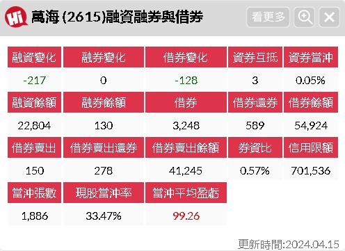 2615 萬海 - 股市最新爆料，掌握股友們對眾個...｜CMoney 股市爆料同學會