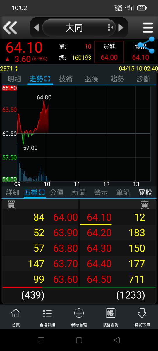 2371 大同 - 大同總公司已經再創新天價，你還...｜CMoney 股市爆料同學會