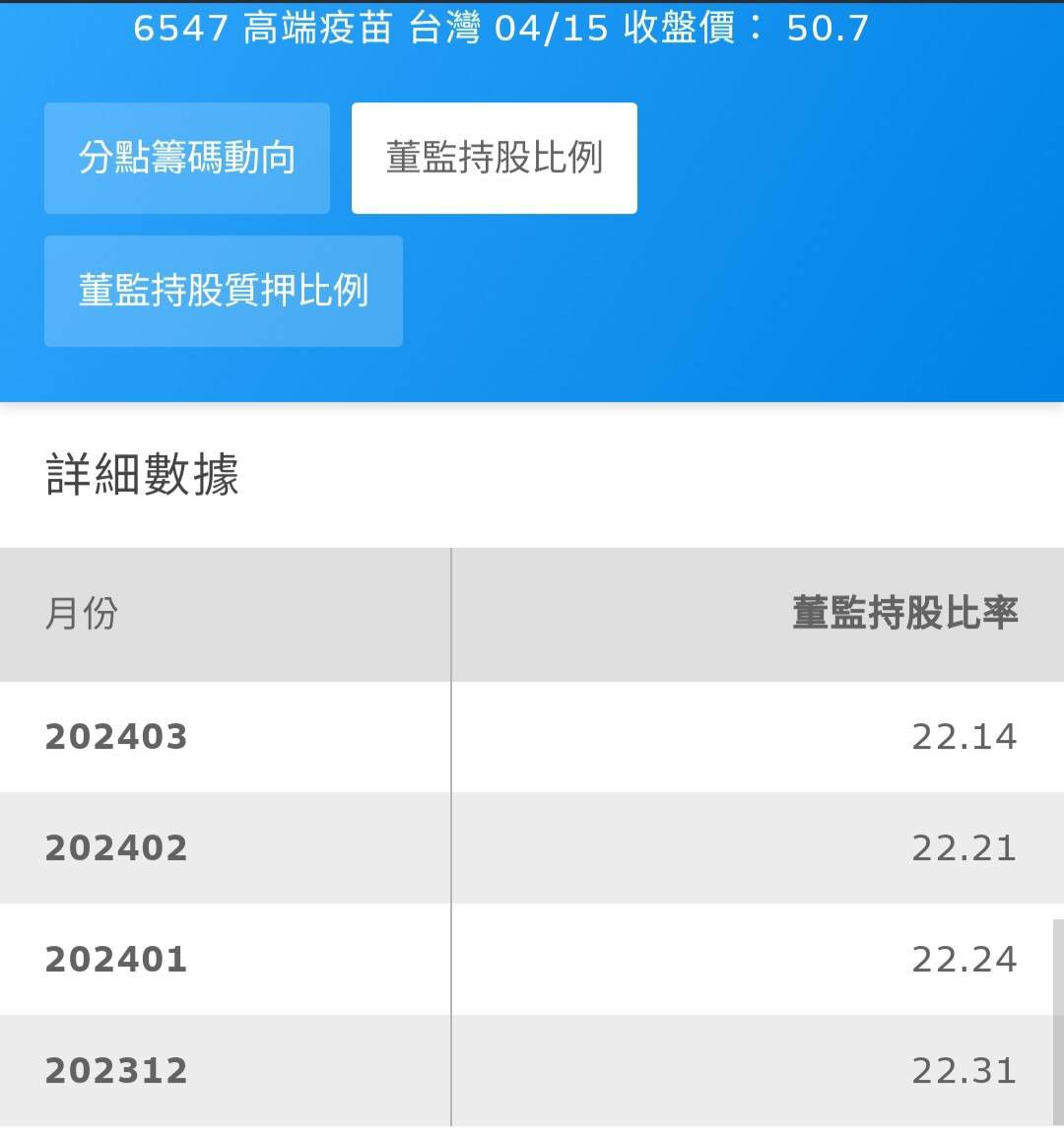 6547 高端疫苗 - 董事大股東，鑽漏洞每天賣10張...｜CMoney 股市爆料同學會