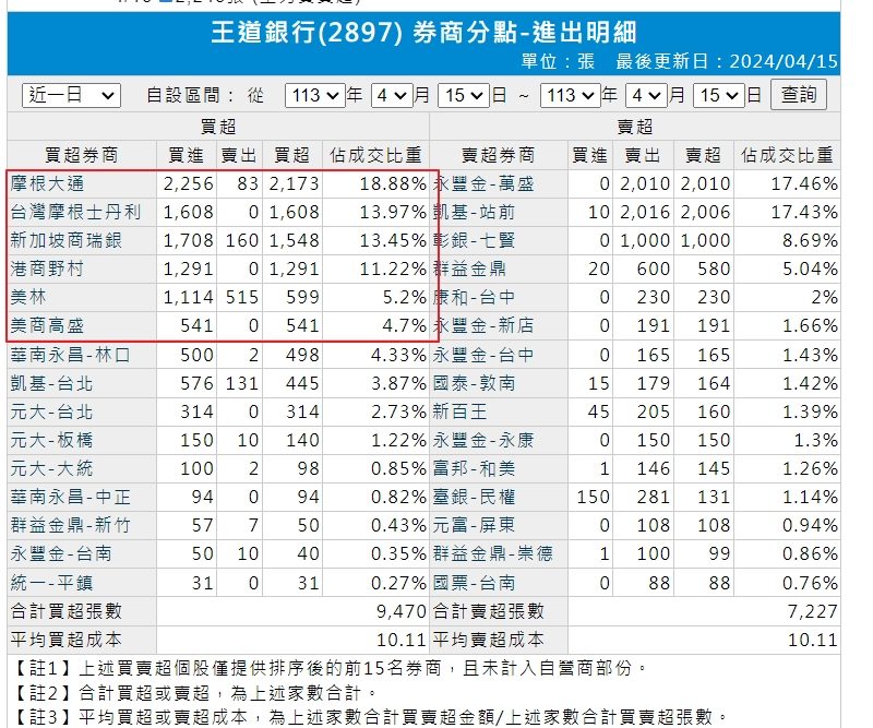 2897 王道銀行 - 外資看好同步買超 凱基-站前 ...｜CMoney 股市爆料同學會