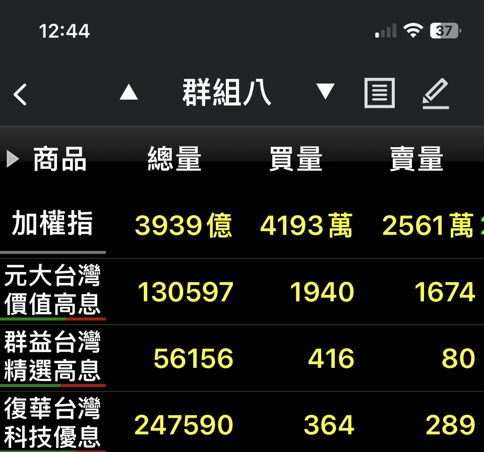 00929 復華台灣科技優息 - 看這個總量 940跟929瘋...｜CMoney 股市爆料同學會