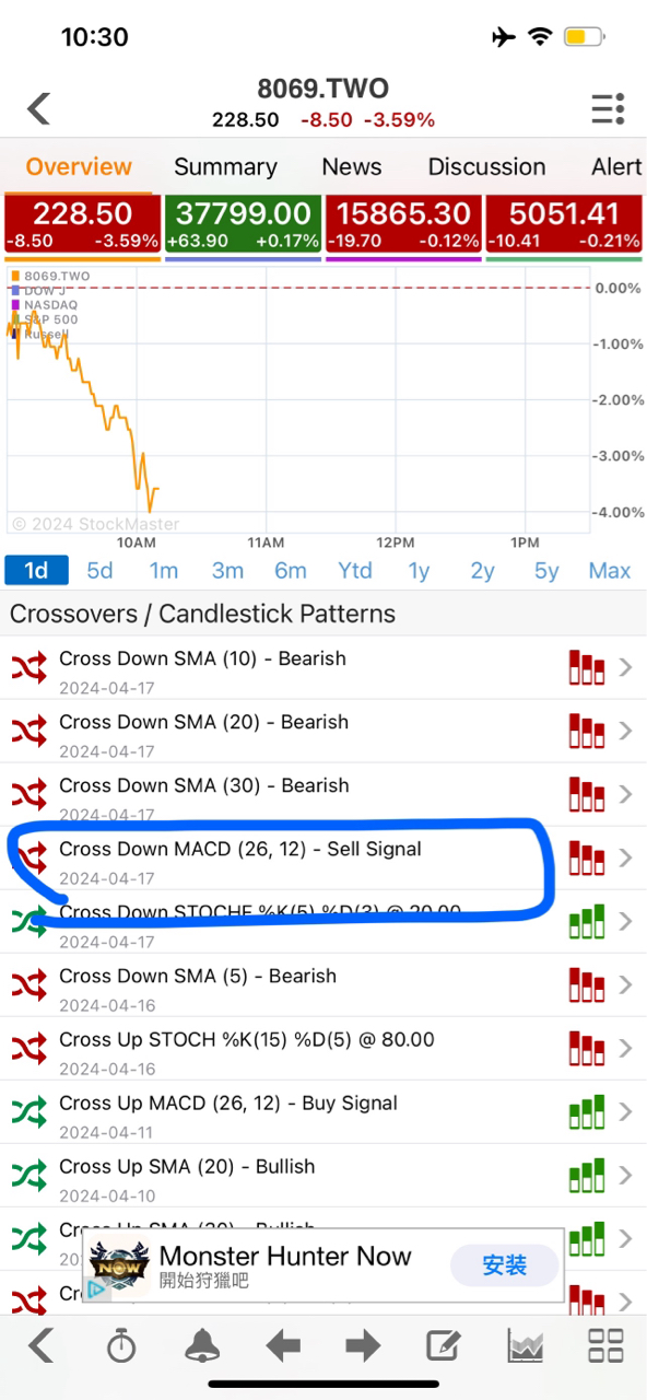 8069 元太 - 小心了 「目前」日kd是死亡交...｜CMoney 股市爆料同學會