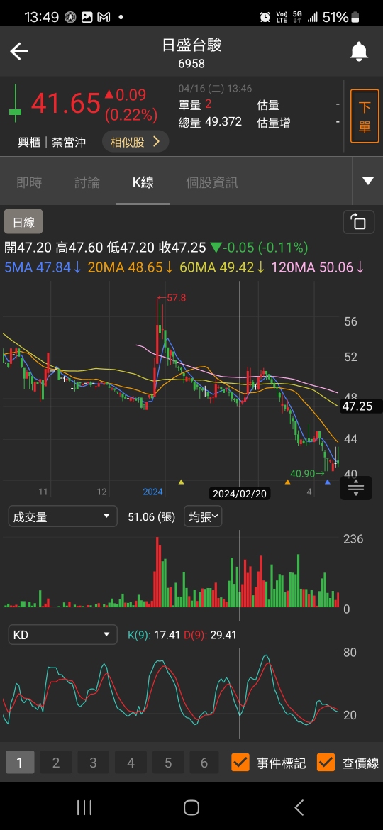 2897 王道銀行 - 準備追隨小雞腳步跌到彎腰｜CMoney 股市爆料同學會