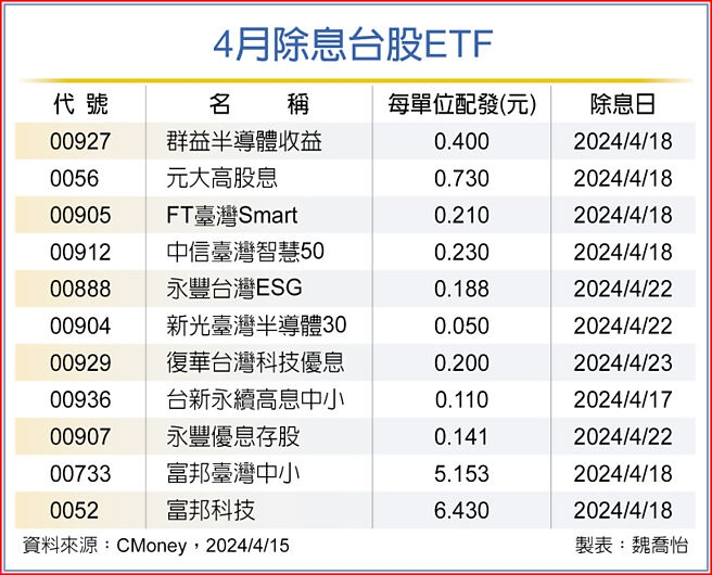 TWA00 加權指數 - 前次五檔十天內填息 4月台股ETF除息秀登場 04:10 ...｜股市爆料同學會