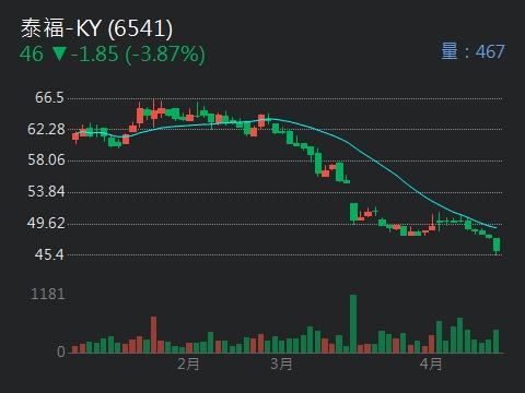 泰福-KY(6541) - 今日股價走勢+泰福-KY討論區