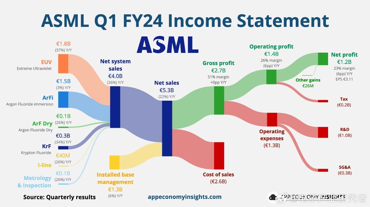 00941 中信上游半導體 - ASML首季營收、淨利雙雙下滑...｜CMoney 股市爆料同學會