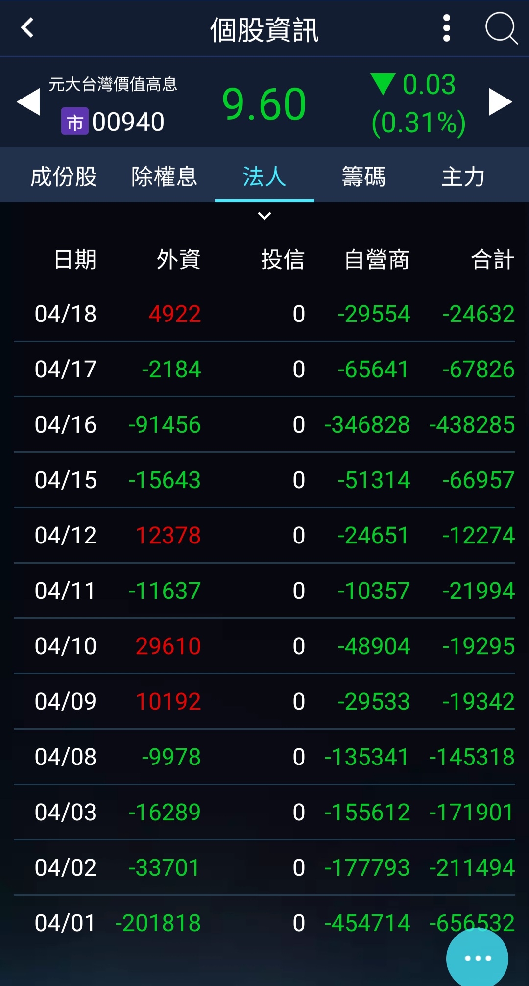 00940 元大台灣價值高息 - 自營商沒有一天不賣00940，...｜CMoney 股市爆料同學會