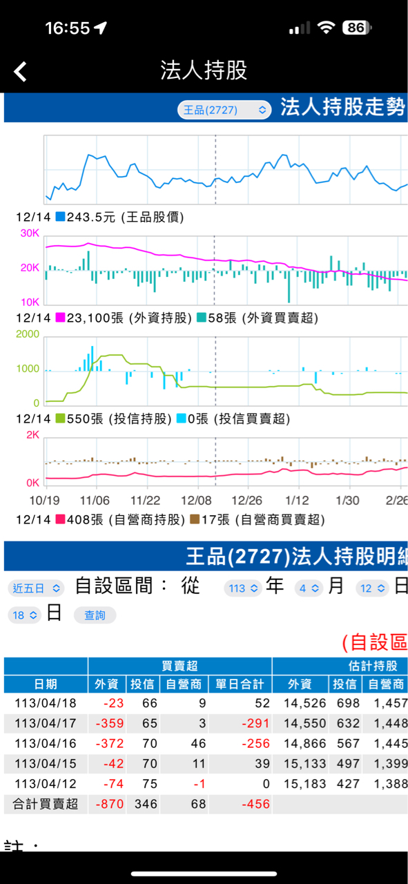 2727 王品 - 投信一點一點偷偷買｜CMoney 股市爆料同學會